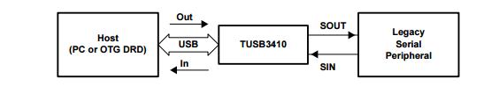 Usb To Serial Port Controller Tusb3410 Integrated Circuit Components
