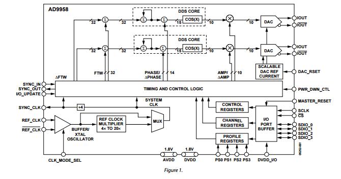 2 Channel Integrated Circuit Chip 500 MSPS DDS with 10-Bit DACs AD9958BCPZ