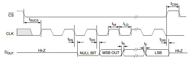 2.7V 12-Bit A/D Converter with SPI Serial Interface Process Control ...