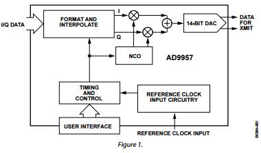1 GSPS Quadrature Digital Upconverter with 18 Bit IQ Data Path and 14 ...