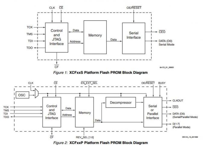 New & Original Platform Flash In-System Programmable Configuration PROMs XCF32PVOG48C