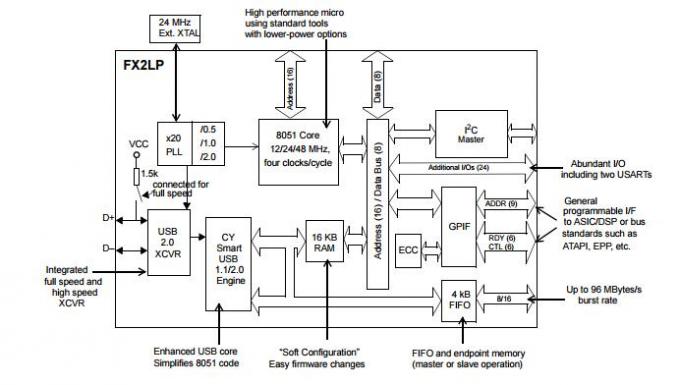 EZ-USB FX2LP USB Microcontroller High Speed USB Peripheral Controller CY7C68013A-56PVXI