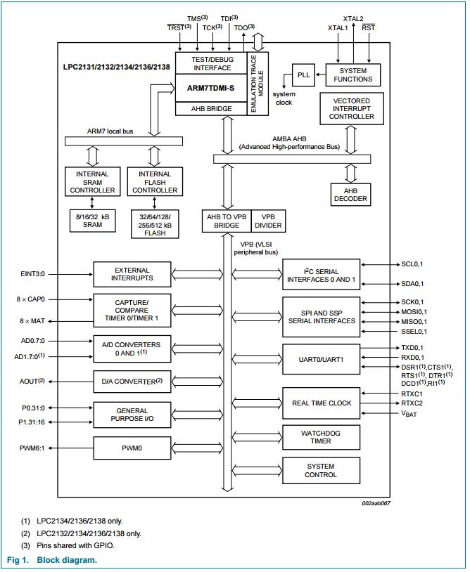 Single-chip 16/32-bit microcontrollers; 32/64/512 kB ISP/IAP Flash with ...