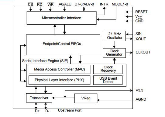 USBN9603-28M Integrated Circuit Chip Bus Full Speed Function Controller ...