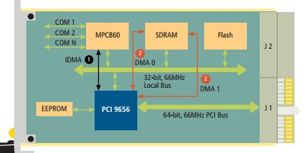 PCI9656-BA66BIG Integrated Circuit Chip 64-bit, 66MHz PCI Bus Mastering I/O Accelerator