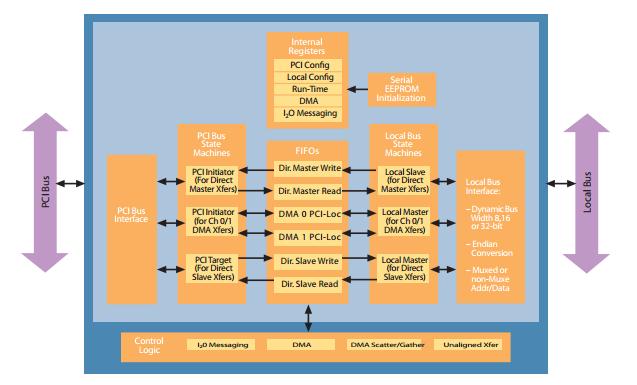 PCI9054-AC50PI Integrated Circuit Chip new & original PCI Bus Master I/O Accelerator Chip