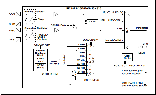 PIC18F2520-I/SO Integrated Circuit 28/40/44-Pin Enhanced Flash ...