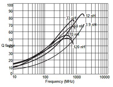 0603CS-3N3XGLW Circuit Board Chips Inductors - 0603CS (1608) Ultra ...