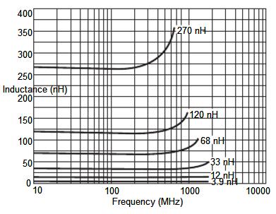 0603CS-3N3XGLW Circuit Board Chips Inductors - 0603CS (1608) Ultra ...