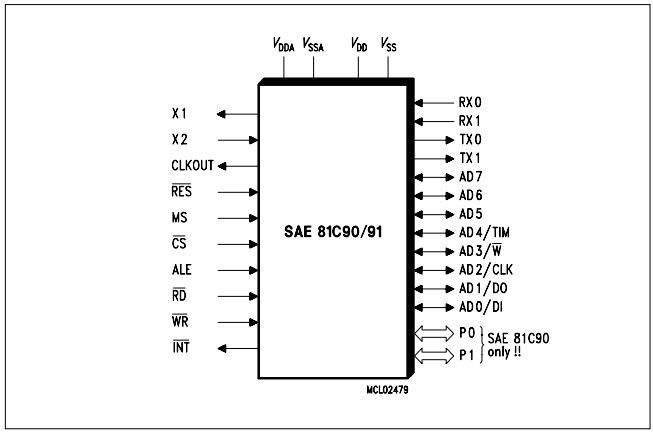SAE81C91-N single integrated circuit Integrated Circuit Chip Standalone ...
