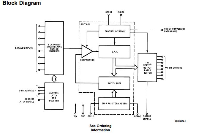ADC0809CCN 8-Bit uP Compatible A/D Converters with 8-Channel ...