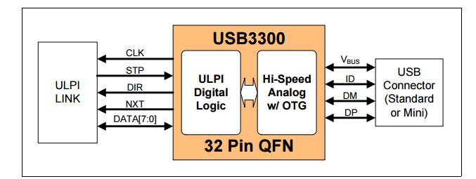 USB3300-EZK HI SPEED USB HOST OR DEVICE PHY WITH ULPI LOW PIN INTERFACE