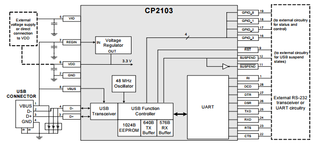 CP2103-GMR Integrated Circuit IC Chip SINGLE-CHIP USB TO UART BRIDGE