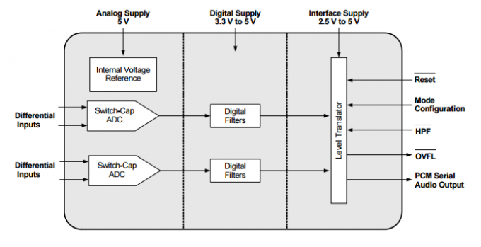 CS5381-KZZ integrated circuit components Multi Bit Audio A/D Converter