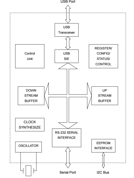 PL-2303HXD Integrated Circuit Chip USB to RS-232 Bridge Controller