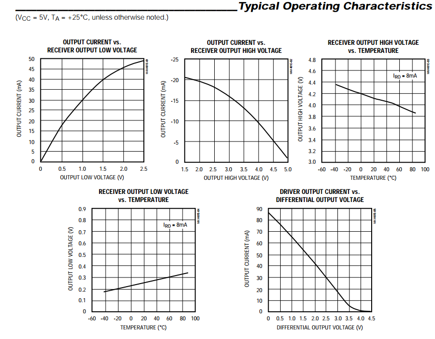 MAX485EESA+T ESD-Protected Slew Rate Limited Low Power RS-485/RS-422 ...